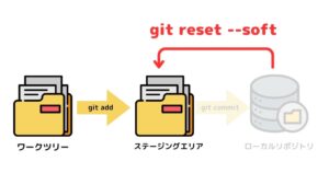 【Git】コミットを取り消して元に戻す方法 | たけちブログ